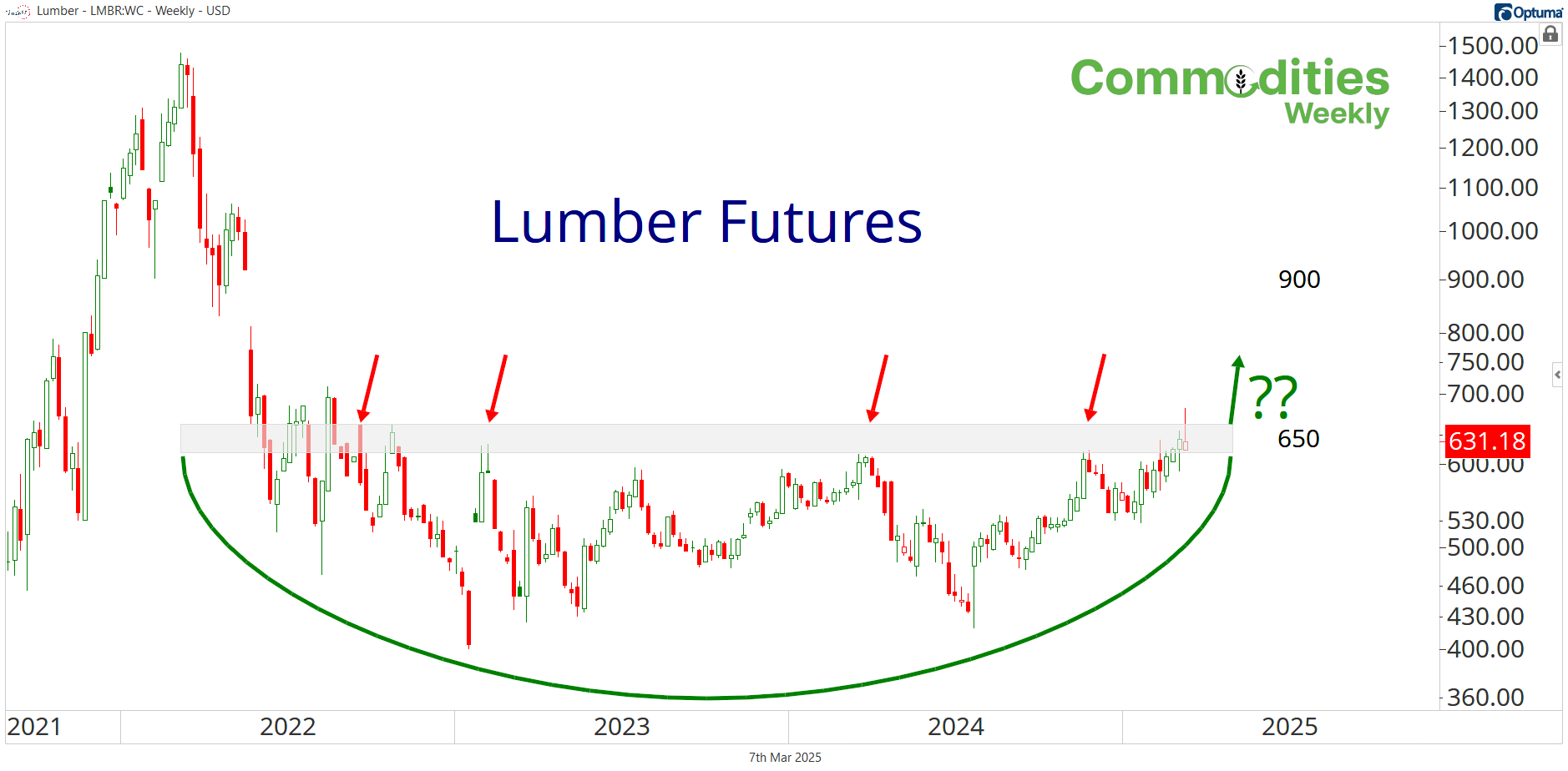 (Commodities Weekly) What the Lumber Market is Telling Us 📊🪵